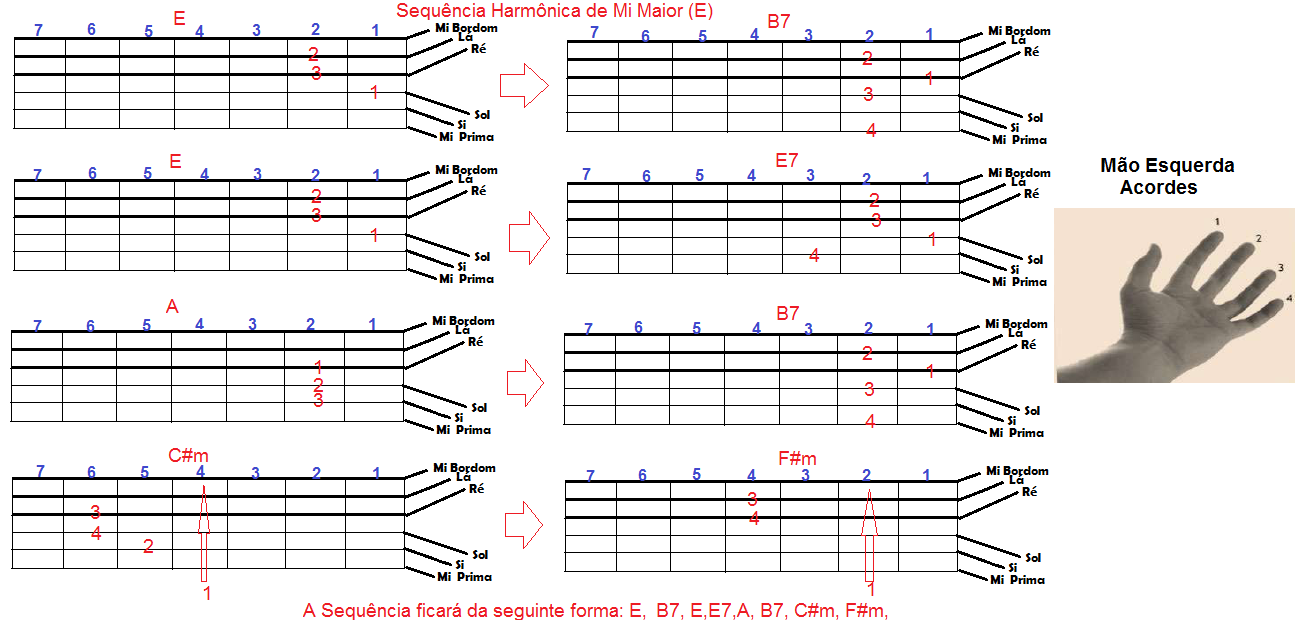 Sequência Harmônica de Mi Maior :: Antonio Garcia